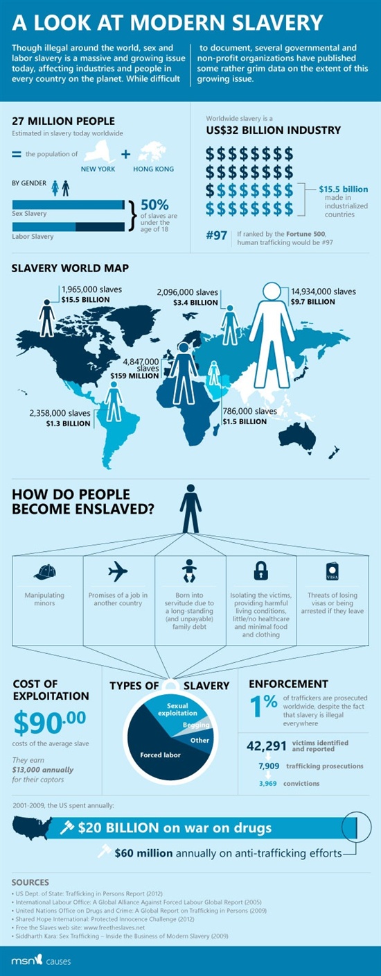 A Look at Modern Slavery by the Numbers [Infographic]