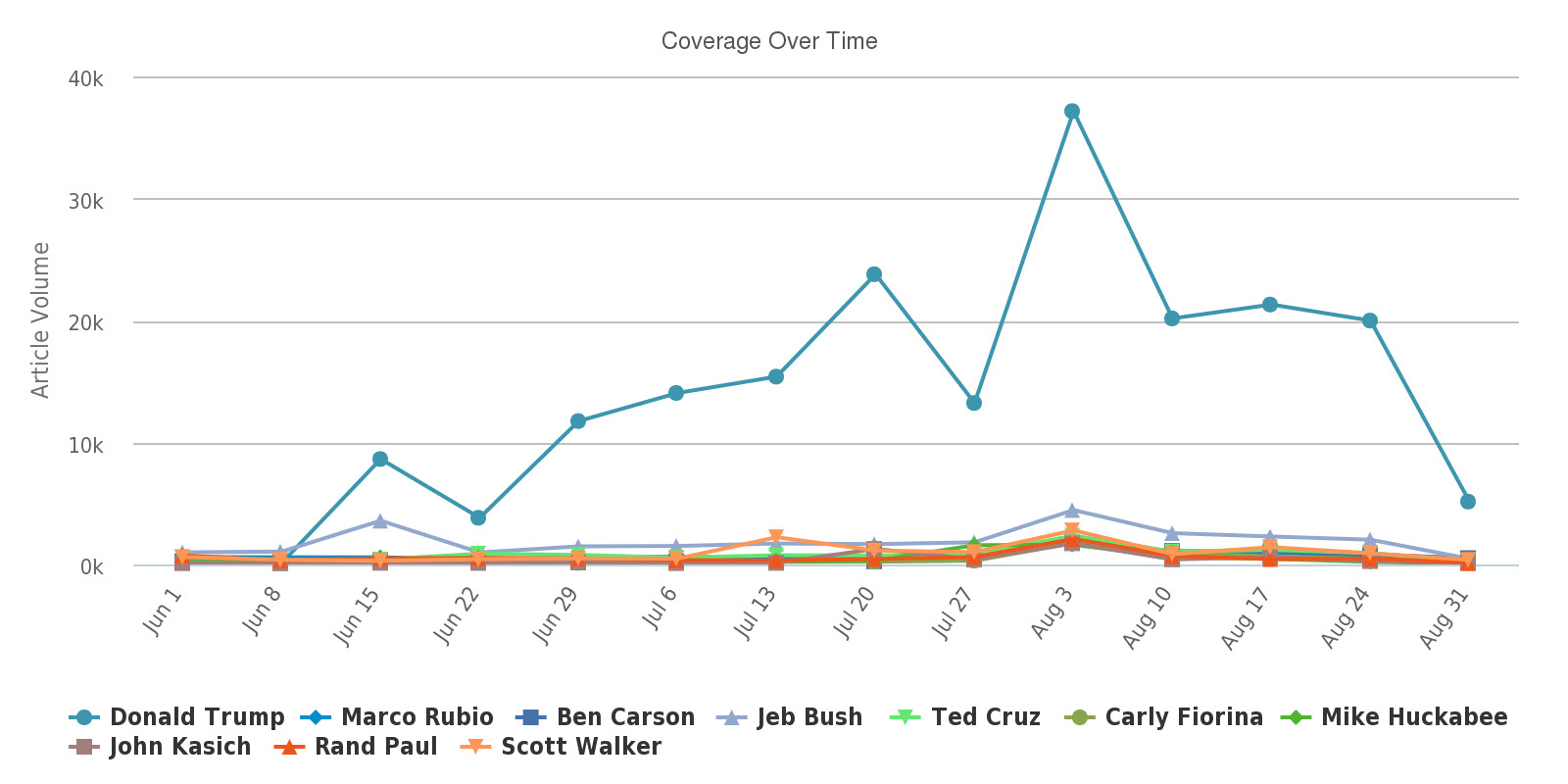 Media Coverage Of Elections