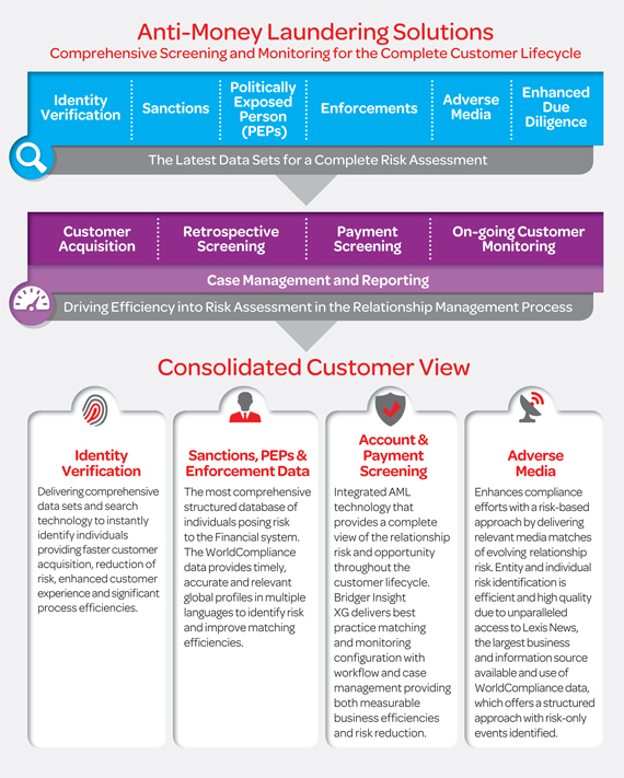 Anti-money laundering (AML) compliance - LexisNexis